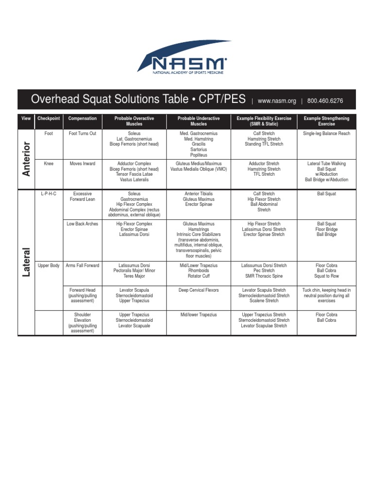 Nasm Overhead Squat Solutions Table Cptpes (pdf-32k) PDF | PDF ...