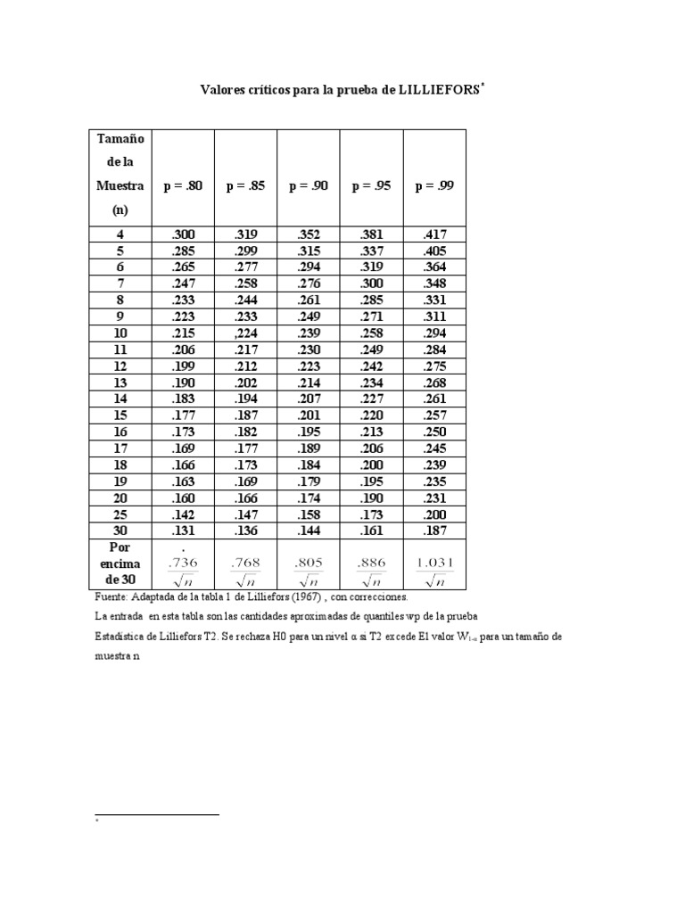 Tabla de Lilliefors | PDF