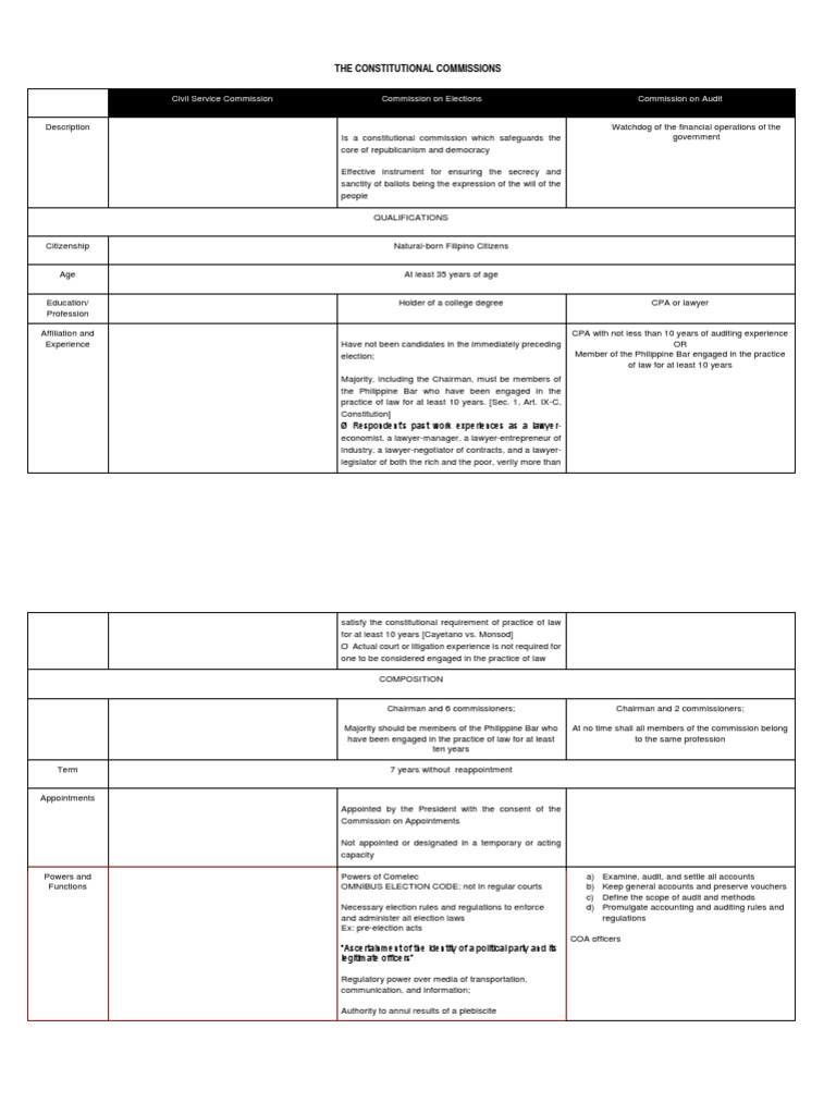 The Constitutional Commissions | PDF | Commission On Elections ...