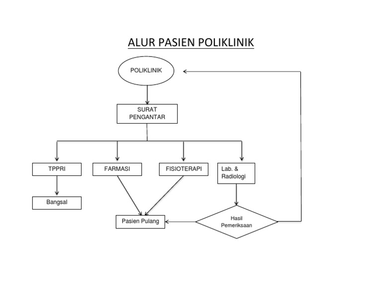 Flowchart Pasien Poliklinik | PDF