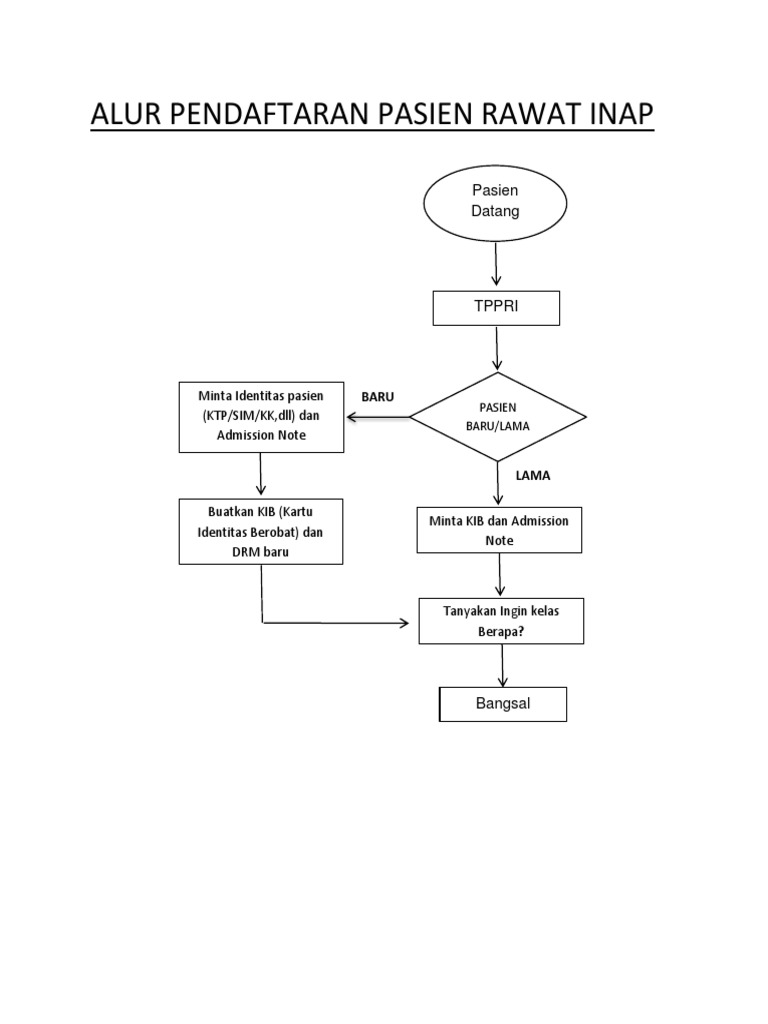 Flowchart Pendaftaran Pasien Rawat Inap | PDF