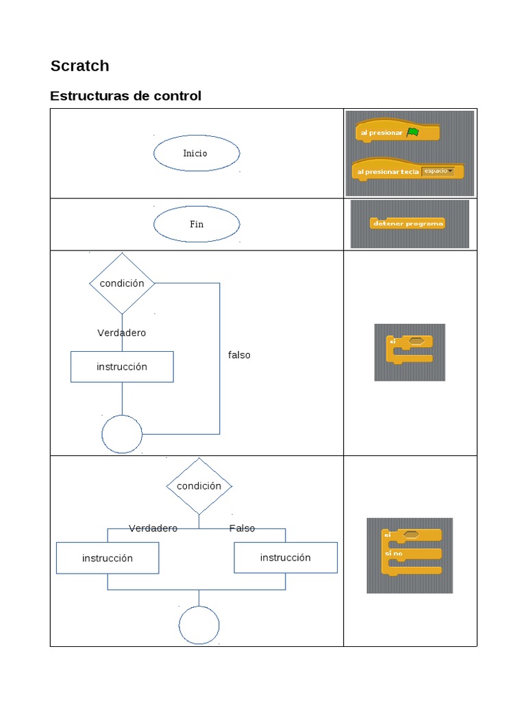 Scratch Cheatsheet | PDF