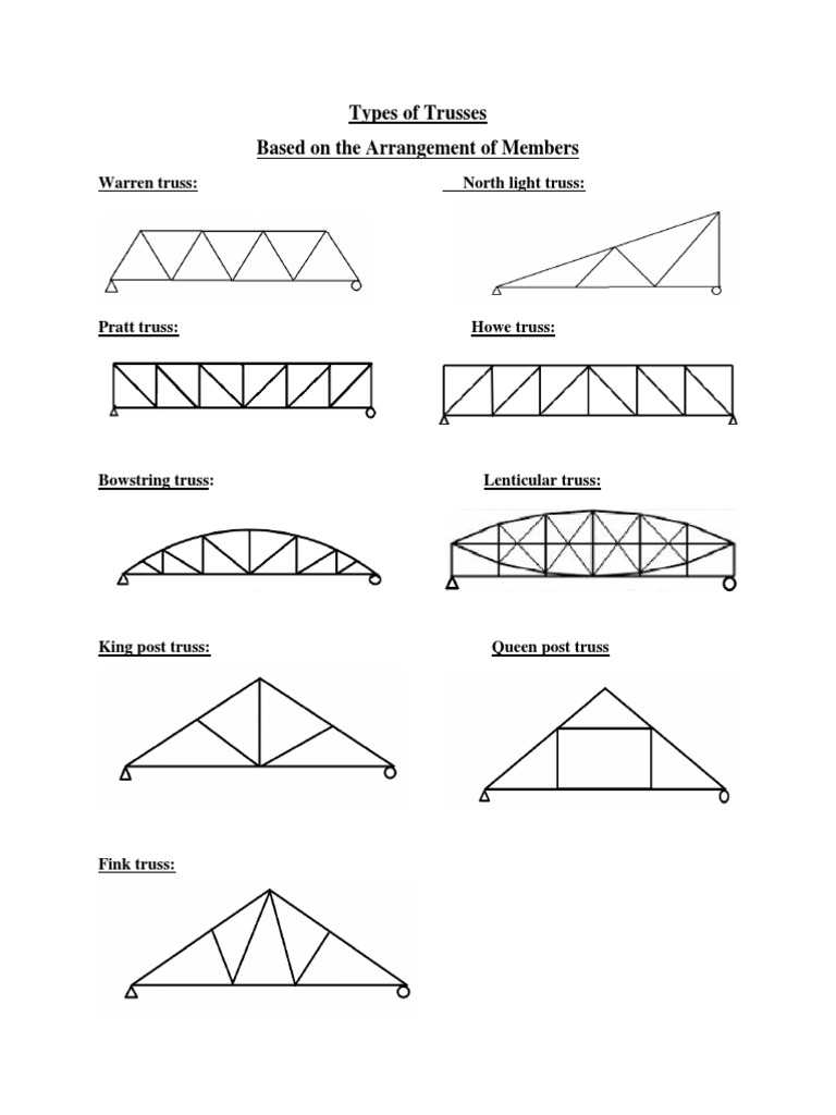 Types of Trusses | PDF