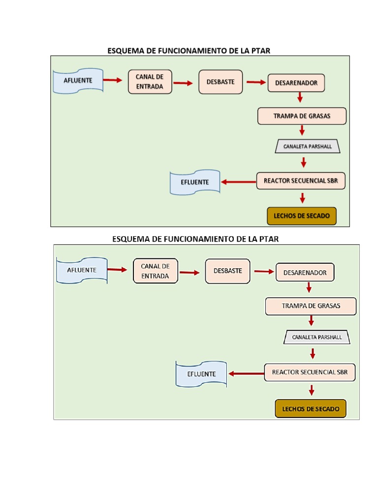 Esquema de Funcionamiento de La Ptar | PDF