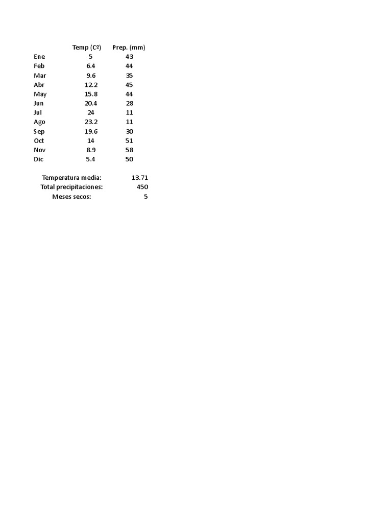 Tabla Climática | PDF