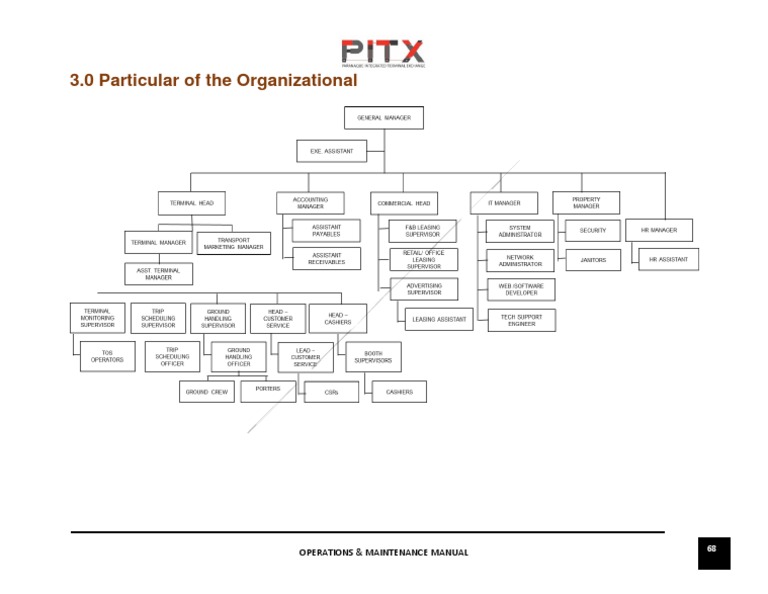 PITX Organizational Chart | PDF