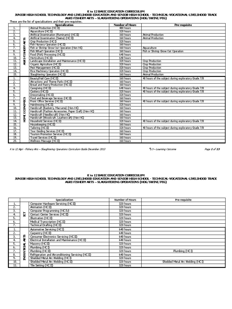 Slaughtering Operations CG | PDF | Animal Slaughter | Entrepreneurship