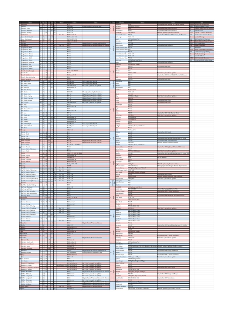 Races and Classes Reference Sheet | PDF | World Of Eberron | Elf (Dungeons & Dragons)