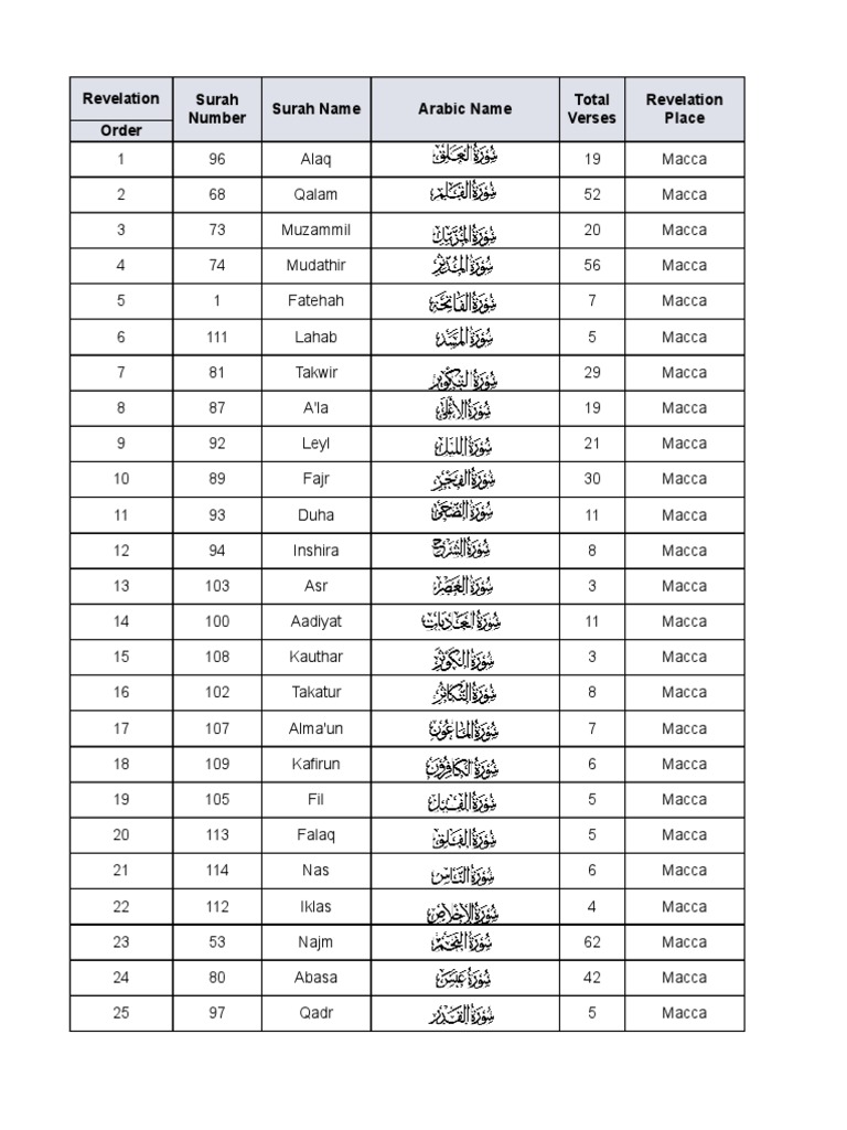 Quran Surahs in Revelation Order | PDF | Semitic Words And Phrases ...