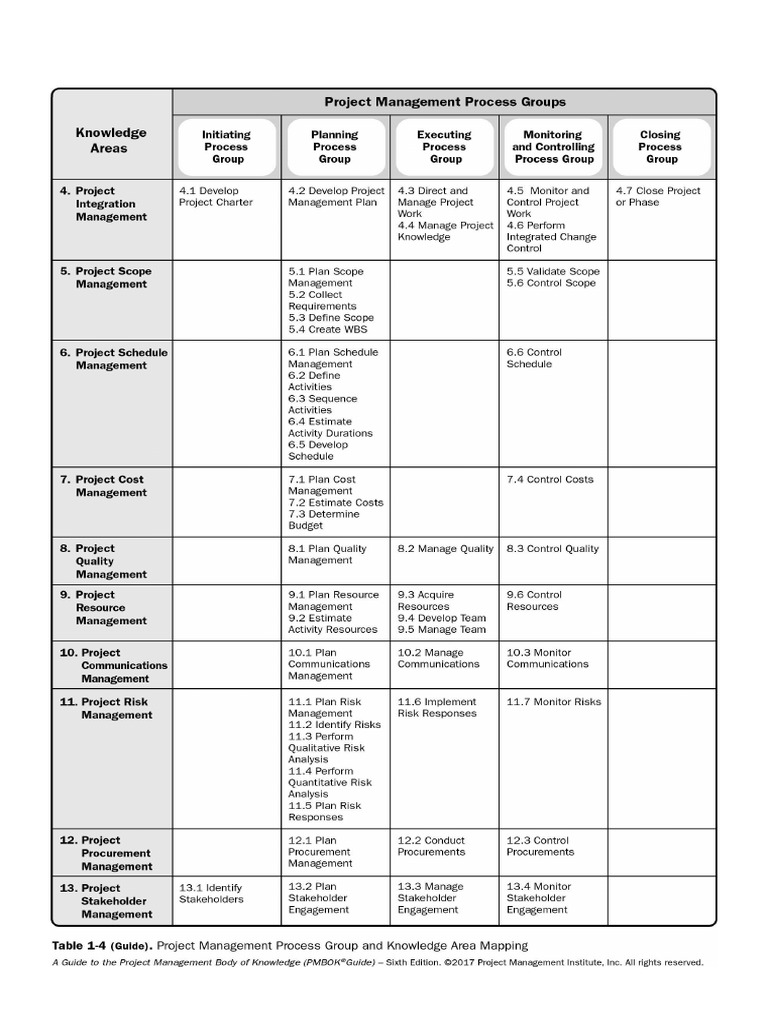 Knowledge Areas Chart PMBOK | PDF