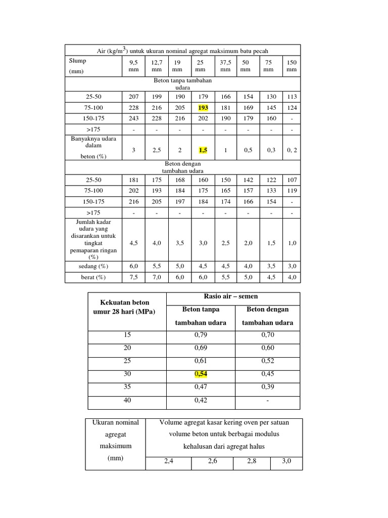 Tabel SNI Mix Design | PDF