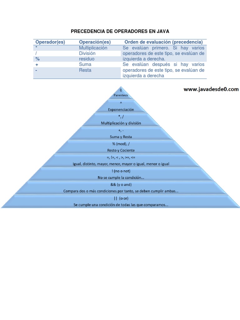 Precedencia de Operadores en Java | PDF