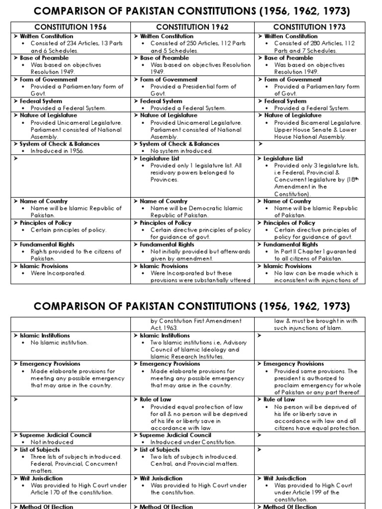 CONSTITUTIONS OF PAKISTAN 1956 1962 1973 | Legislature | Federalism