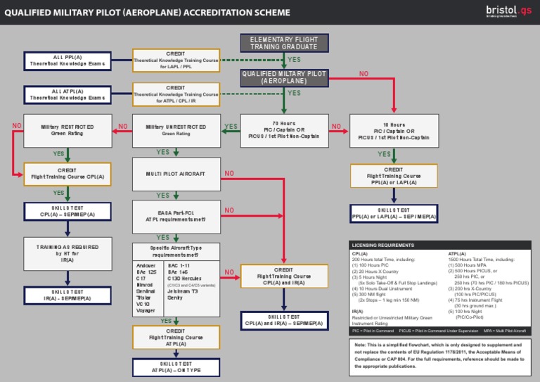 EASA Part FCL MILITARY ACCREDITATION AEROPLANE FLOWCHART 1 | PDF ...