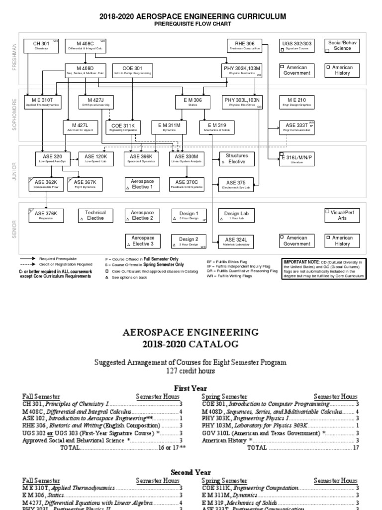 2018-2020 ASE Degree Plan & Flow Chart | PDF | Aerospace Engineering ...