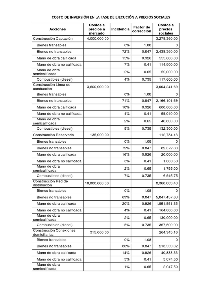 Ejemplo de Costos de Inversion A Precios Sociales PDF | PDF | Economias ...