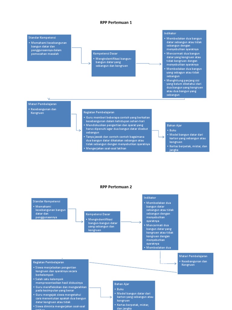 RPP Model Mind Mapping | PDF