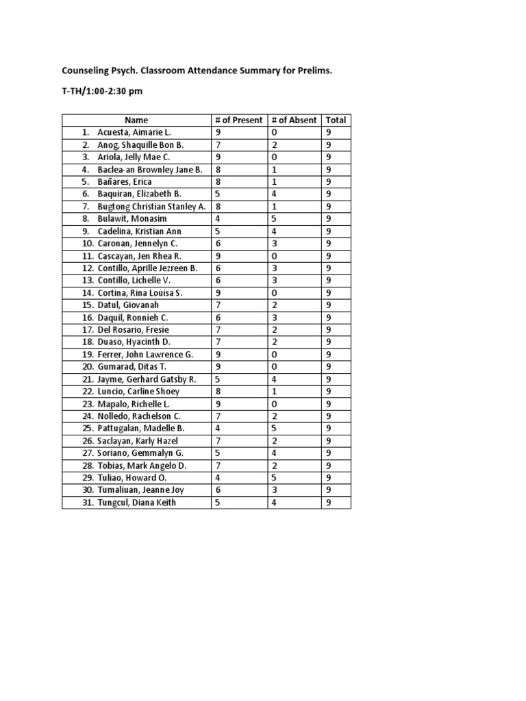 Counseling Psych Class Attendance Summary | PDF