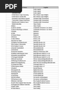Main Stores Item Code Item Description UOM Quantity Compl. Qty Rate ...