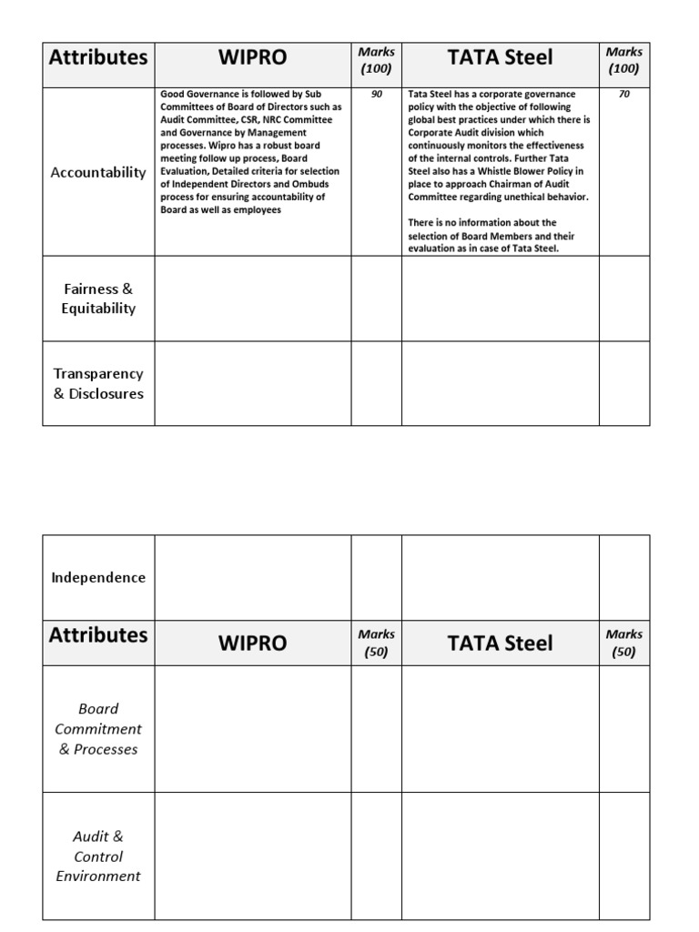 CG Comparison - WIPRO-Tata Steel | PDF | Corporate Governance | Board ...