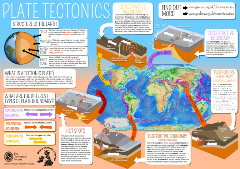 Plate Tectonics Poster KS2 KS3 | Download Free PDF | Plate Tectonics ...