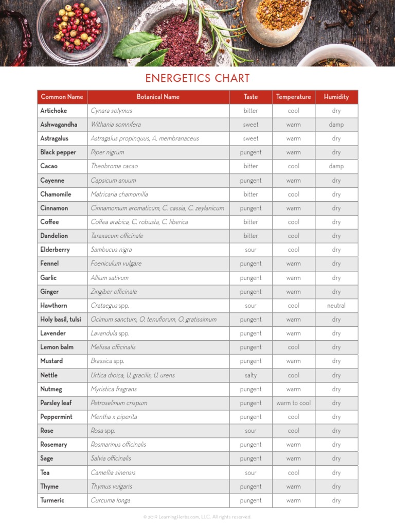 Alchemy of Herbs Energetics Chart | PDF | Crops | Plants