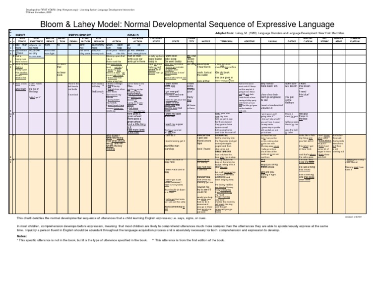 Bloom and Lahey Chart PDF | PDF | Semiotics | Cognitive Science