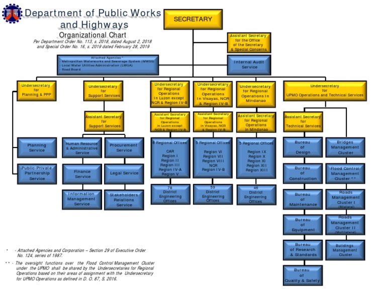 DPWH organizational chart roles | PDF | Water And Politics | Water Supply