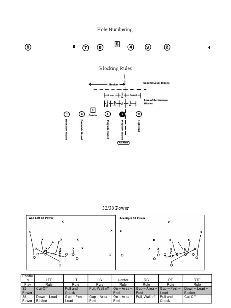 Football Blocking Rules and Hole Numbering | PDF