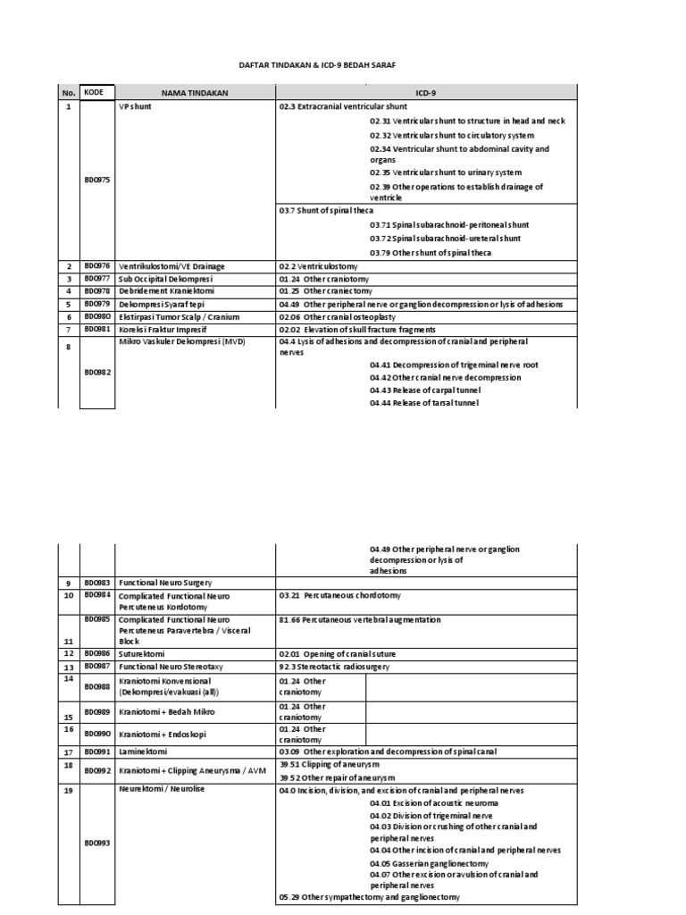 Daftar KODE ICD-9 Bedah Saraf (Kode) | PDF | Vertebral Column | Vertebra