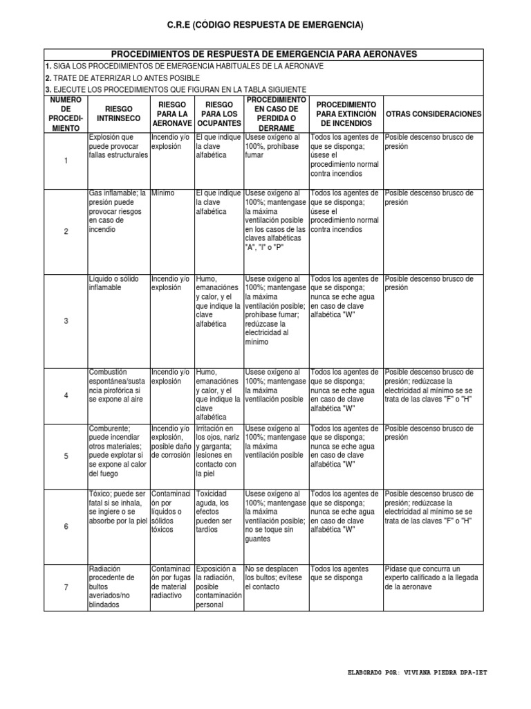 CRE (Código de Respuesta de Emergencias) | PDF | Oxígeno | Combustión