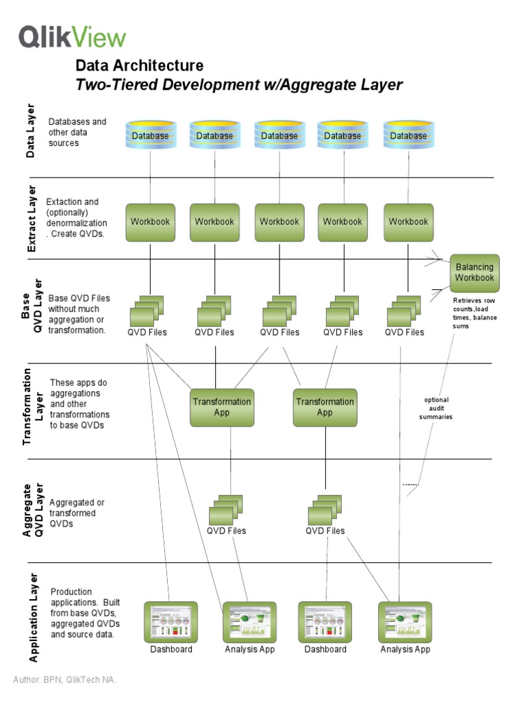 Arquitectura de Qlikview | PDF | Information Retrieval | Databases