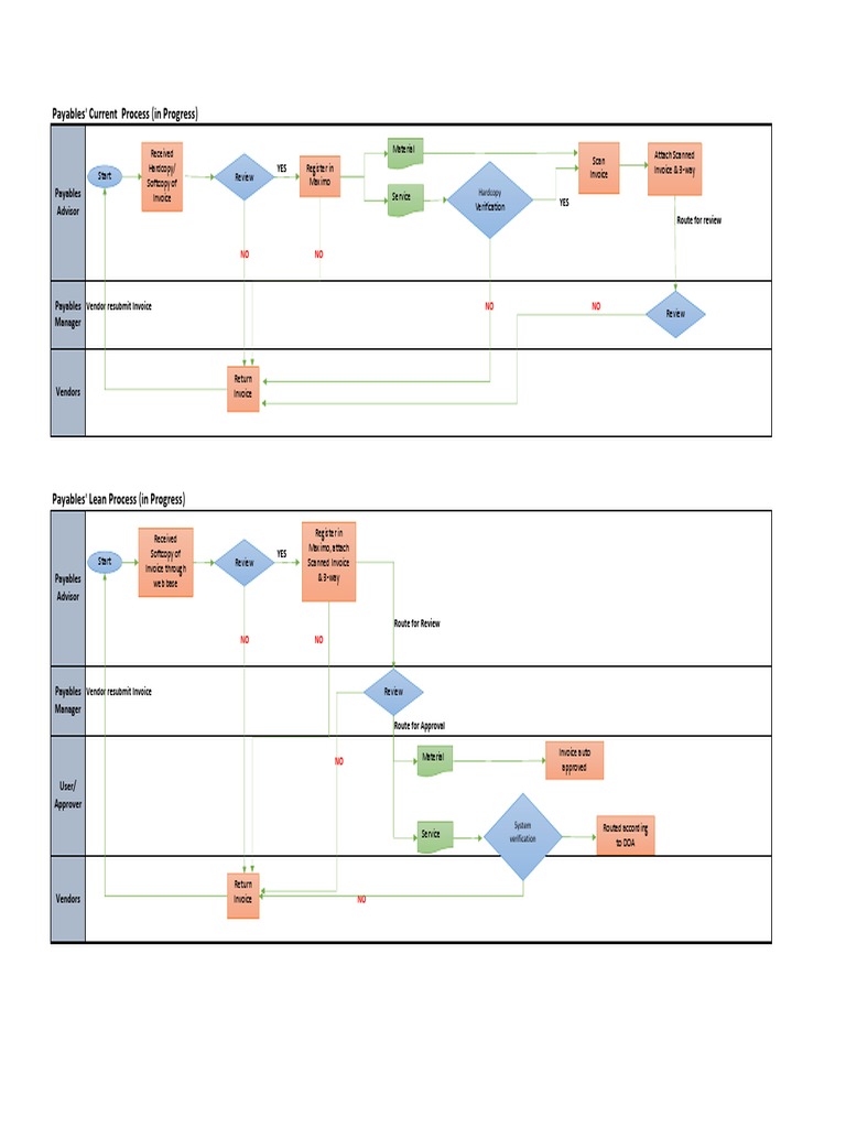 Payables Process - VSM | PDF | Accounting | Business