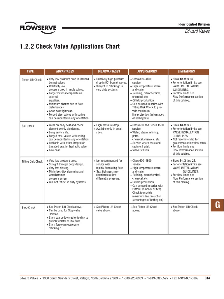 Check Valve Selection | PDF | Valve | Gas Technologies