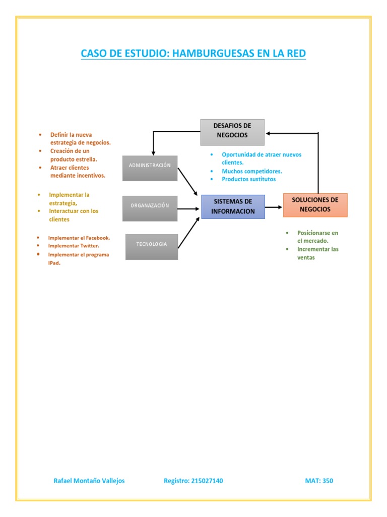 Caso de Estudio Hamburguesas | PDF | Crecimiento personal y profesional | Negocios