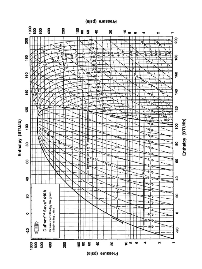 2_RAC_EX_PDF_RECO_DUPONT_DIAGRAMA PRESSÃO ENTALPIA R-410A ENG.pdf | PDF