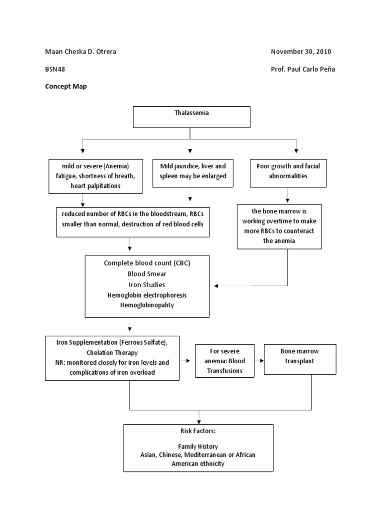 Concept Map | PDF | Anemia | Hemoglobin