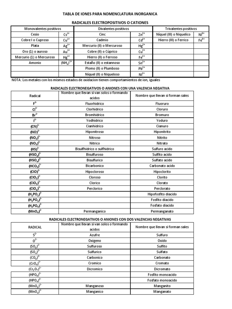 Tabla de Iones | PDF | Sustancias químicas | Química