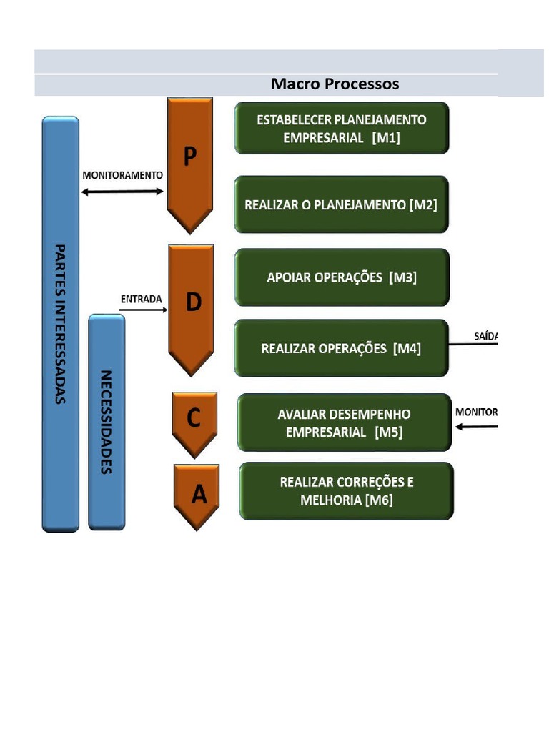 Mapa de Processo A | PDF