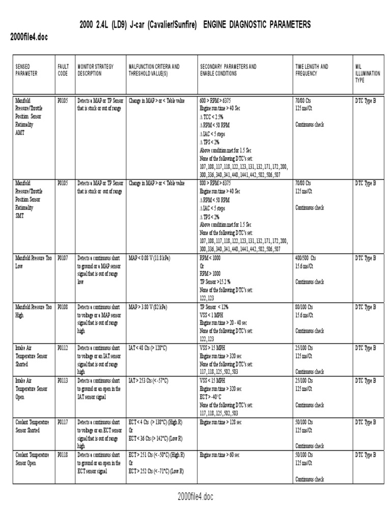 2000 2.4L (LD9) J-Car (Cavalier/Sunfire) ENGINE DIAGNOSTIC PARAMETERS ...