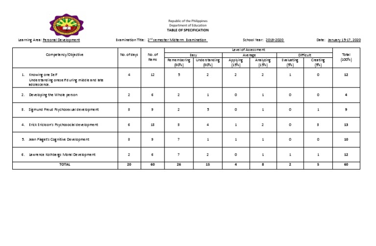 Table of Specification Personal Development | PDF | Developmental ...