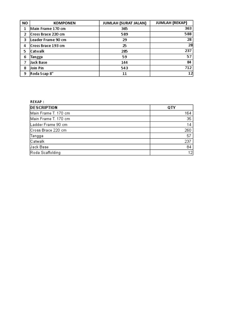 Jumlah Komponen Scaffolding | PDF | Scaffolding | Bamboo