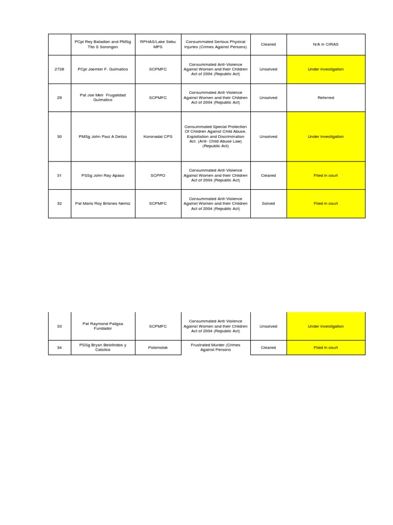 PNP With Criminal Case Update For Ciras | PDF | Common Law | Virtue