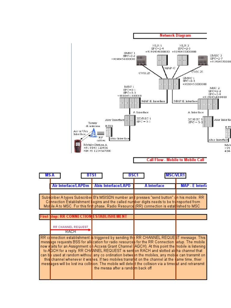 2G Call Flow | PDF | Telecommunications | Telecommunications Standards