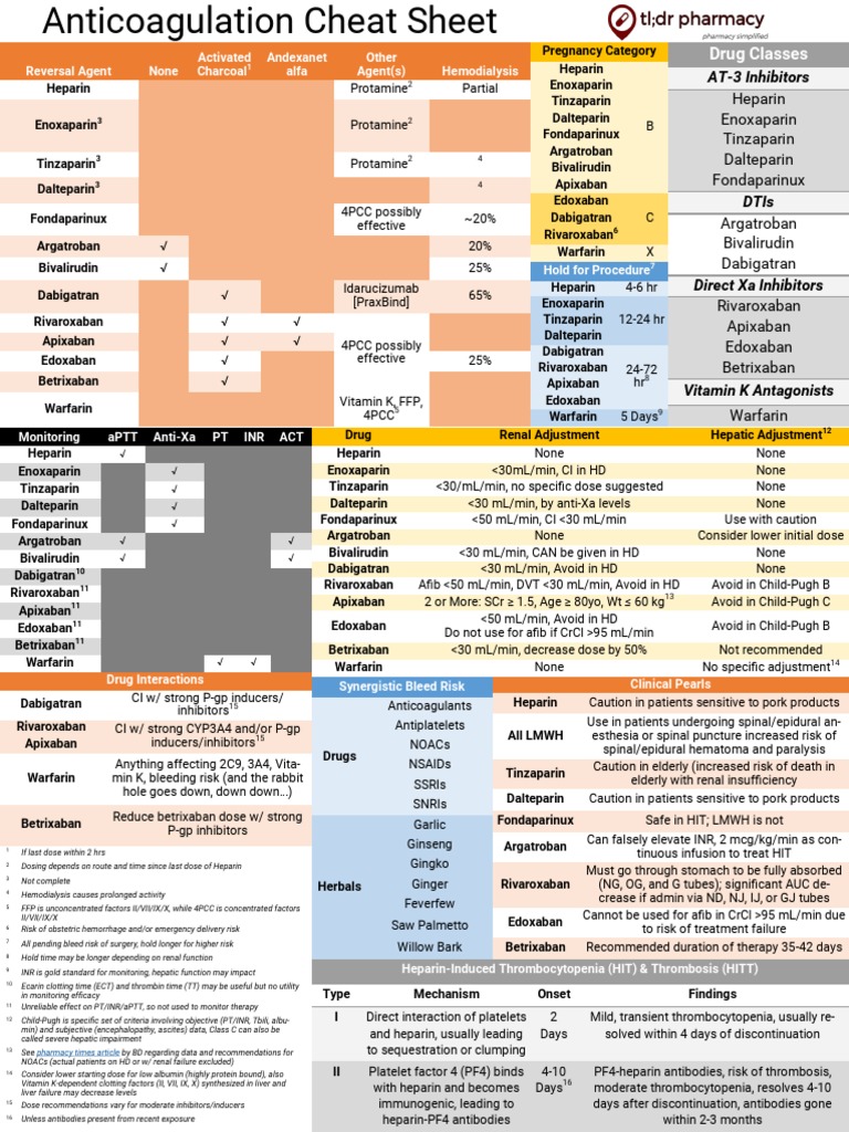 TLDR Anticoag Cheat Sheet v1.1 | PDF | Aspirin | Coagulation