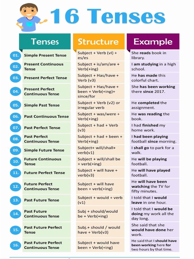 16 Function Tenses 2 | PDF
