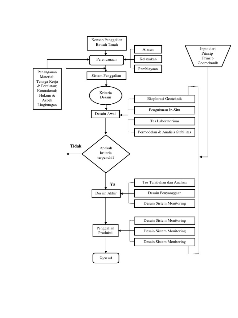 Diagram Alir Bab 1 Geomechanics Principles | PDF