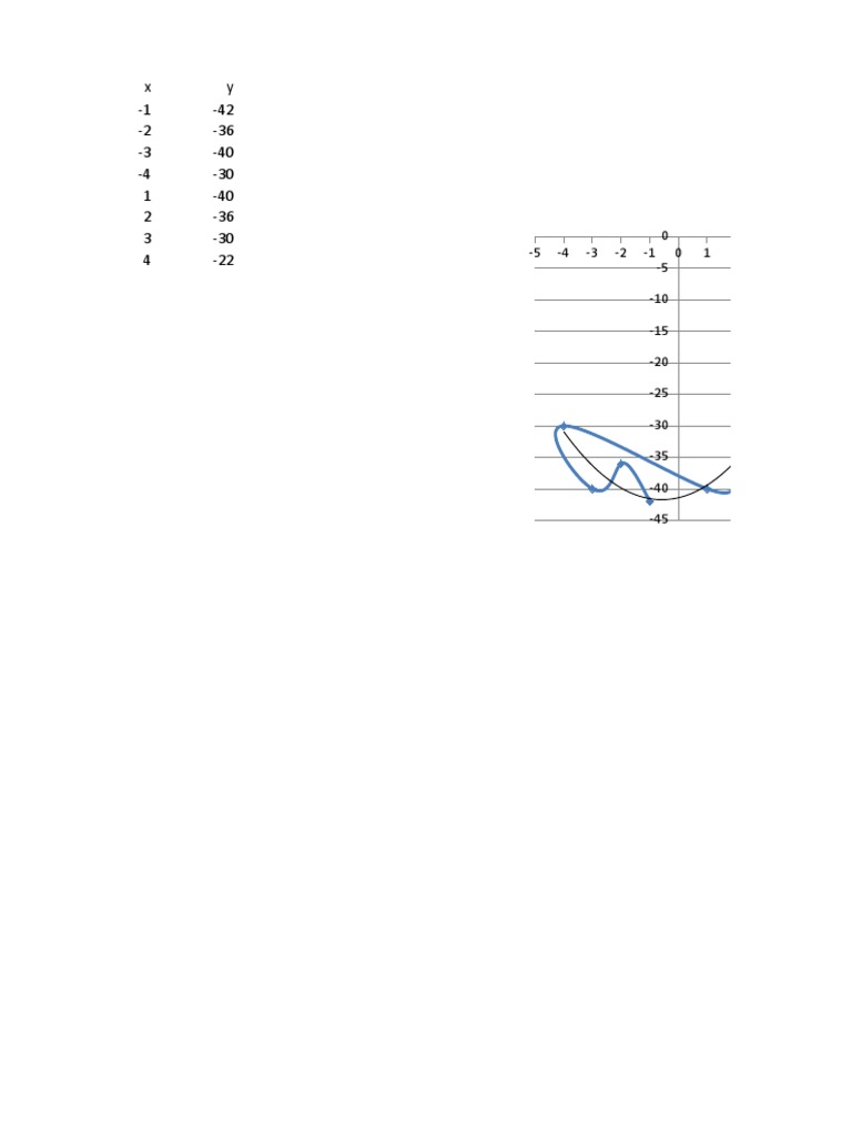 Polynomial Data Analysis Chart | PDF