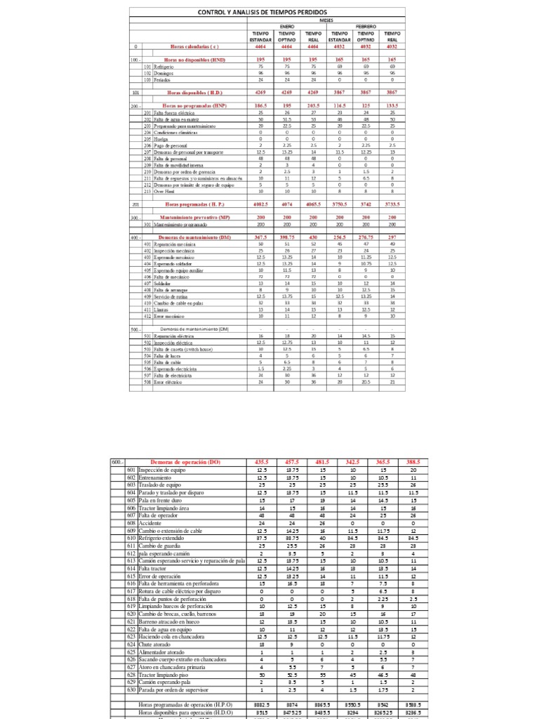 Tiempos Operativos | PDF