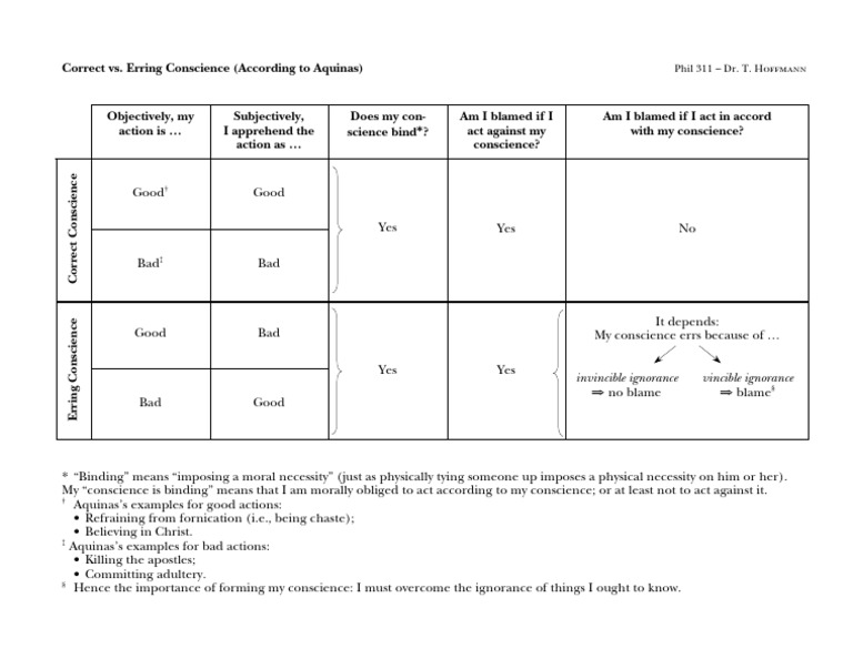 311 Aquinas On Conscience Chart PDF | PDF